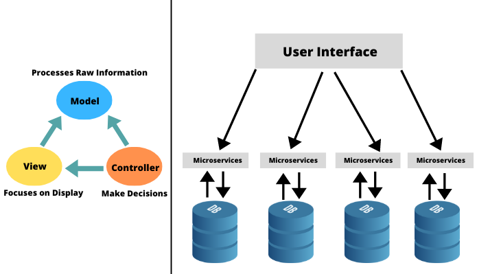MVC vs. Microservices: Understanding their Architecture