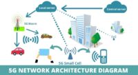 5G Network Architecture 101: Key Components Explained