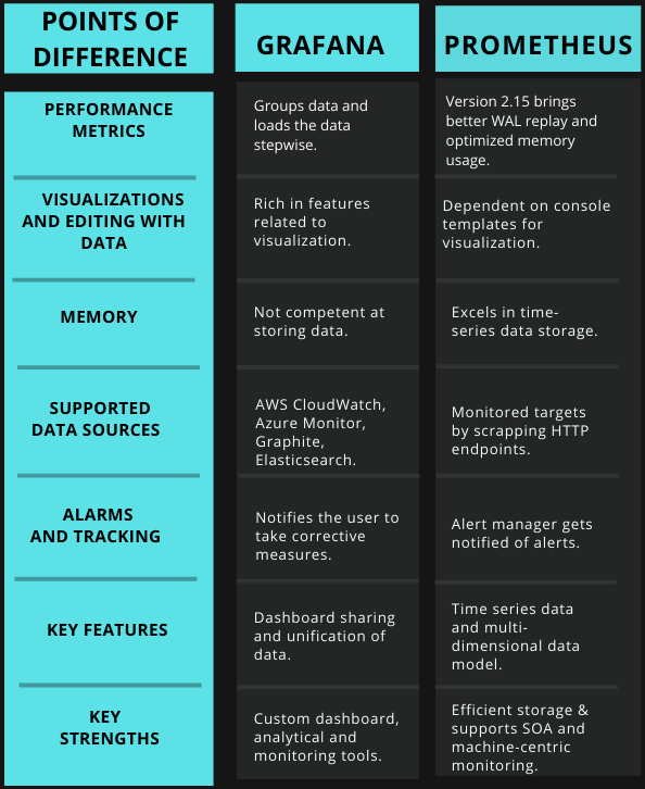 Grafana vs. Prometheus: Complete Difference Explained Grafana vs. Prometheus: Complete Difference Explained