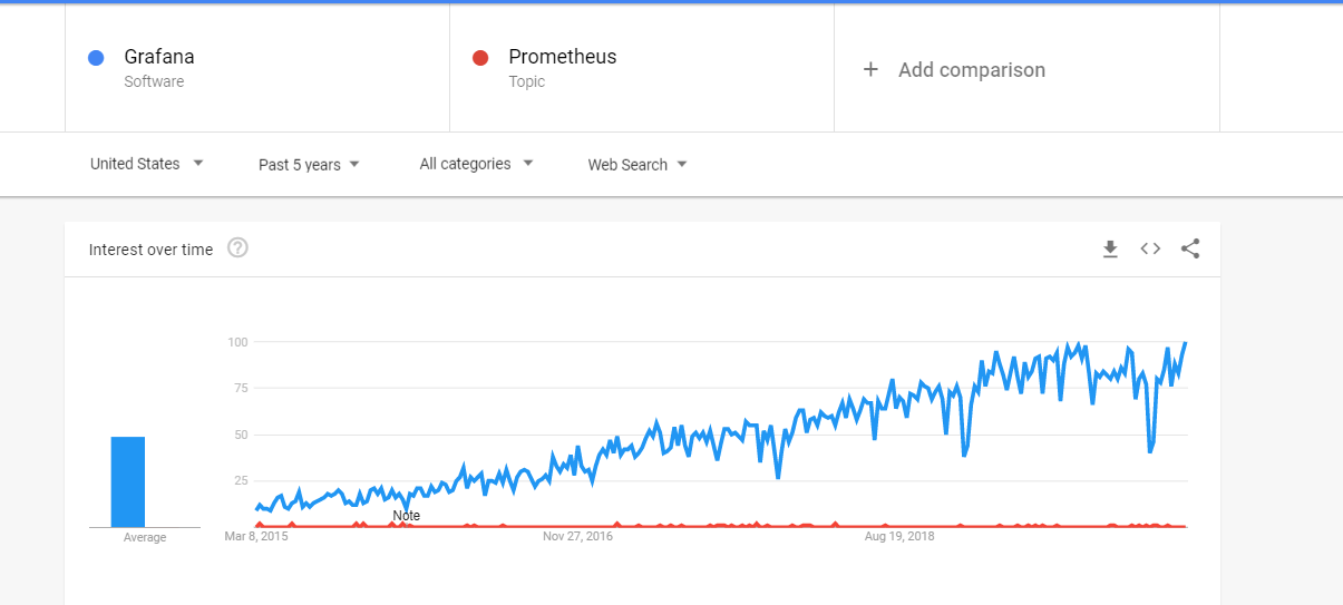 Grafana vs. Prometheus: Complete Difference Explained