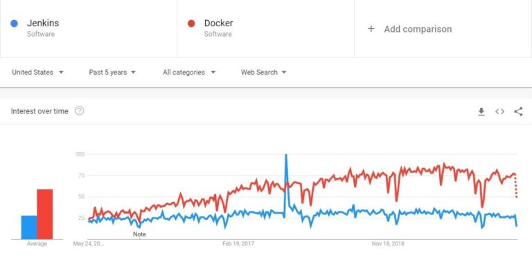 Jenkins vs. Docker: Detailed Comparison of the Two