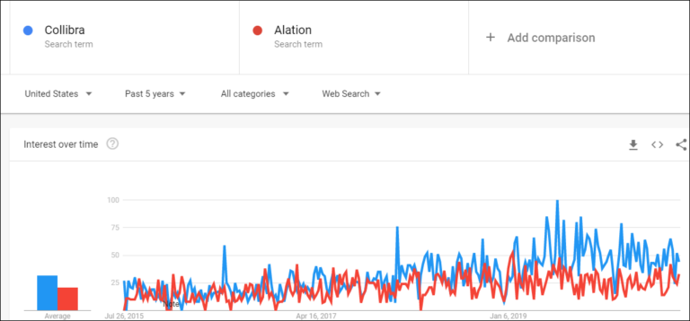 Collibra vs. Alation: Points of Difference Between the Two