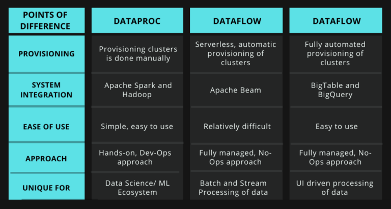 What's the Difference Between Dataproc, Dataflow & Dataprep?