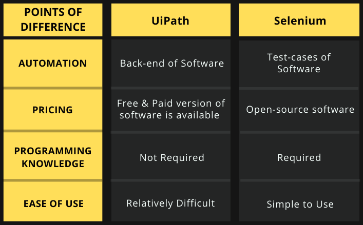 What's the Difference Between UiPath & Selenium?