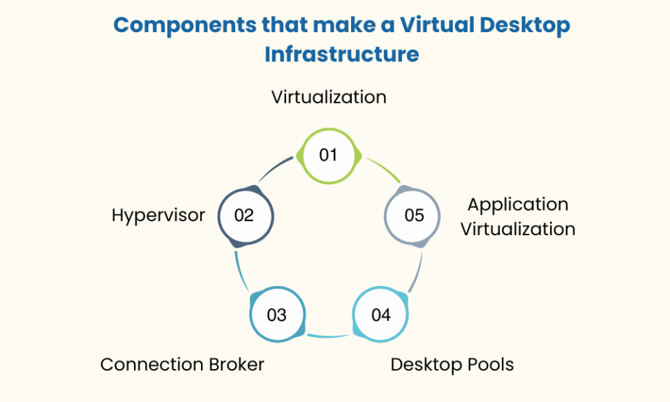 Understanding Virtual Desktop Infrastructure (VDI)