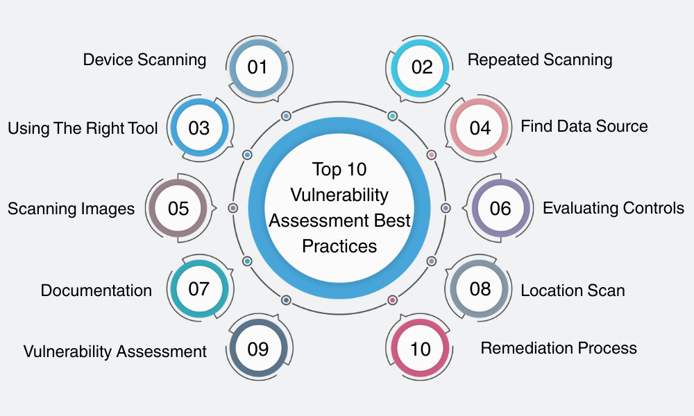Vulnerability Assessment Best Practices to Follow