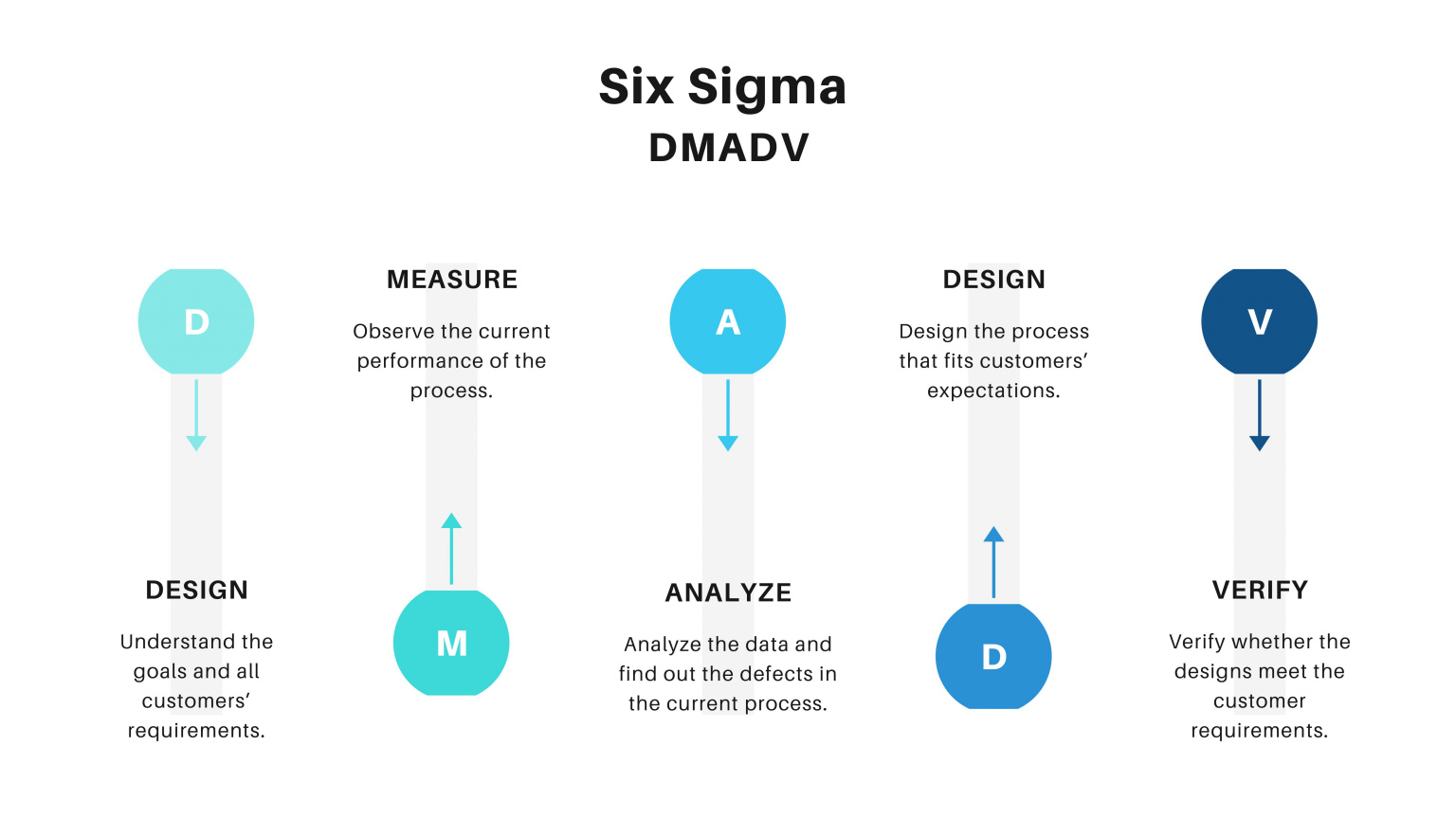 How is Six Sigma defined? The Process of Six Sigma.