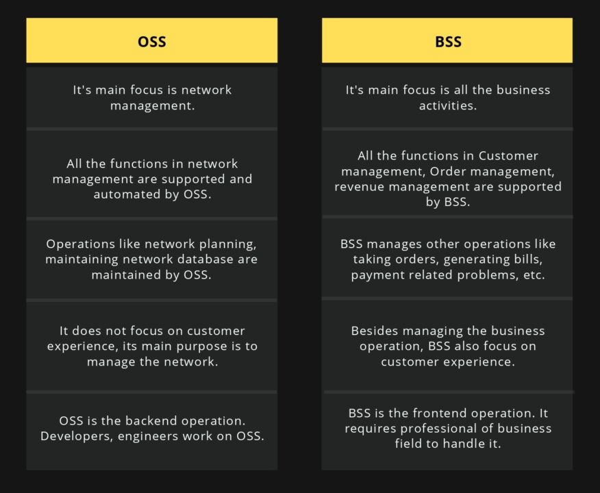 What Are OSS And BSS OSS BSS Architecture Explained What Are OSS And BSS OSS BSS Architecture Explained