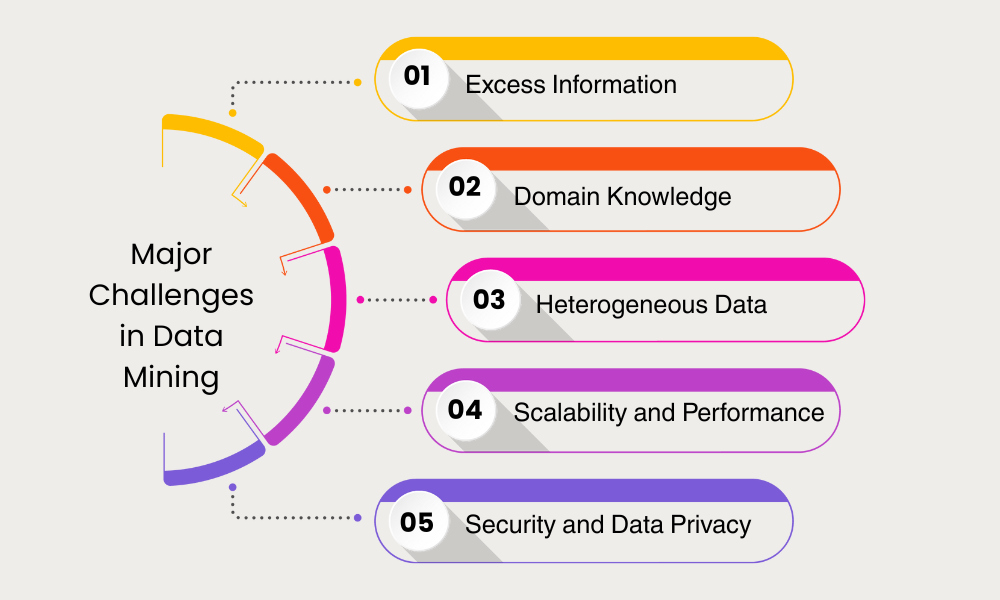Challenges in Data Mining Strategies and Solutions
