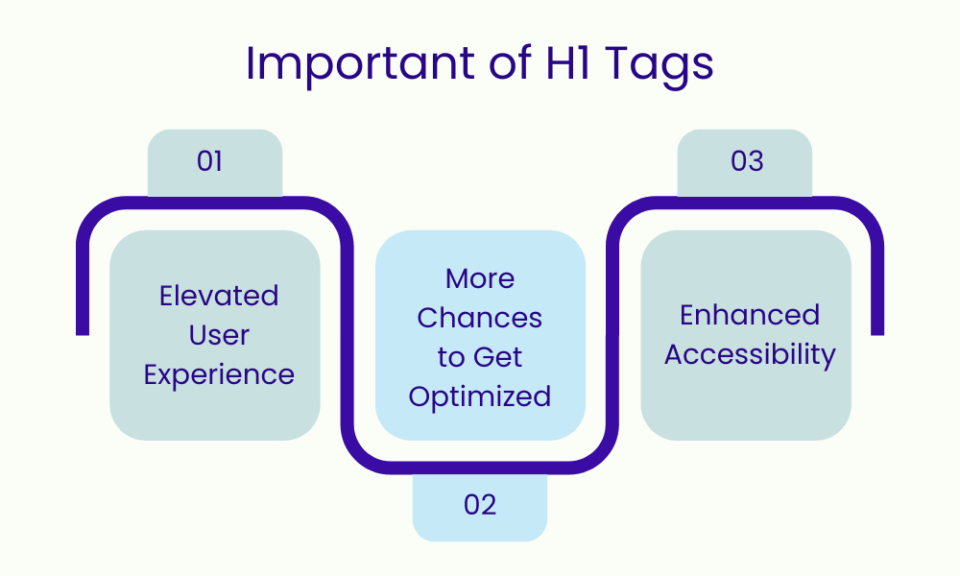 What is the HTML H1 tag and why is it important for SEO?