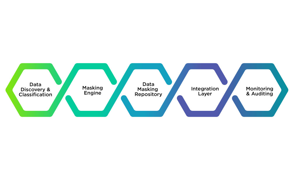 Data Masking Architecture: Techniques, Types, and Practices