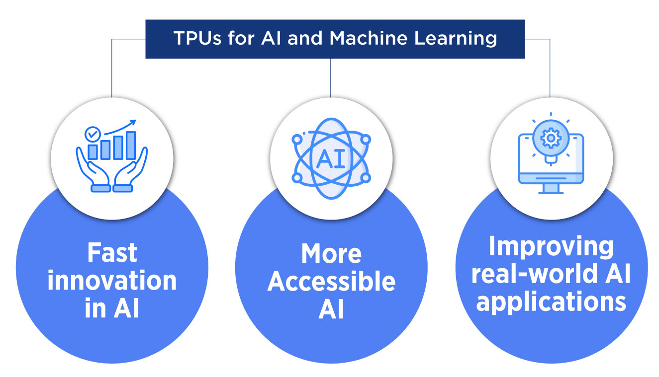 Tensor Processing Units: Boosting Machine Learning Efficiency