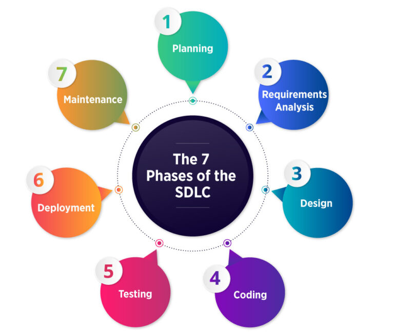 Software Development Lifecycle – 7 Key Stages Explained