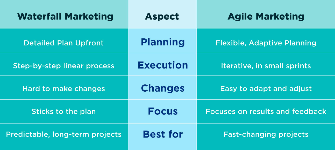 Agile Marketing vs. Waterfall Marketing: Which Method is Best?