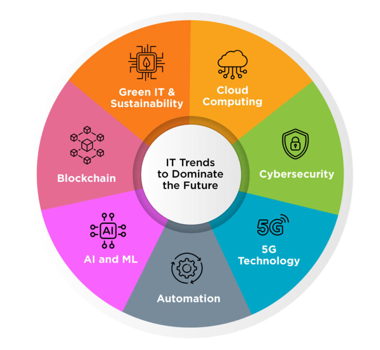 Major Technologies and Trends to Transform the Future of IT