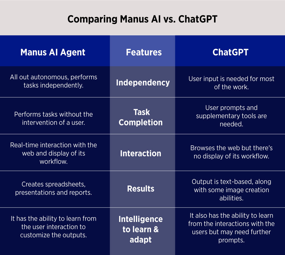 Manus AI vs. ChatGPT: Which AI Assistant Is Better?