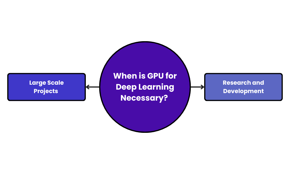 Why GPU for Deep Learning is Required for Modern AI Training?