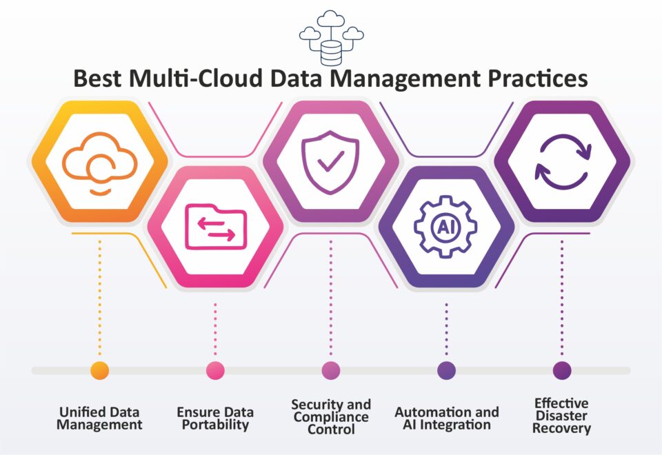 Explore the Best Multi-cloud Data Management Practices