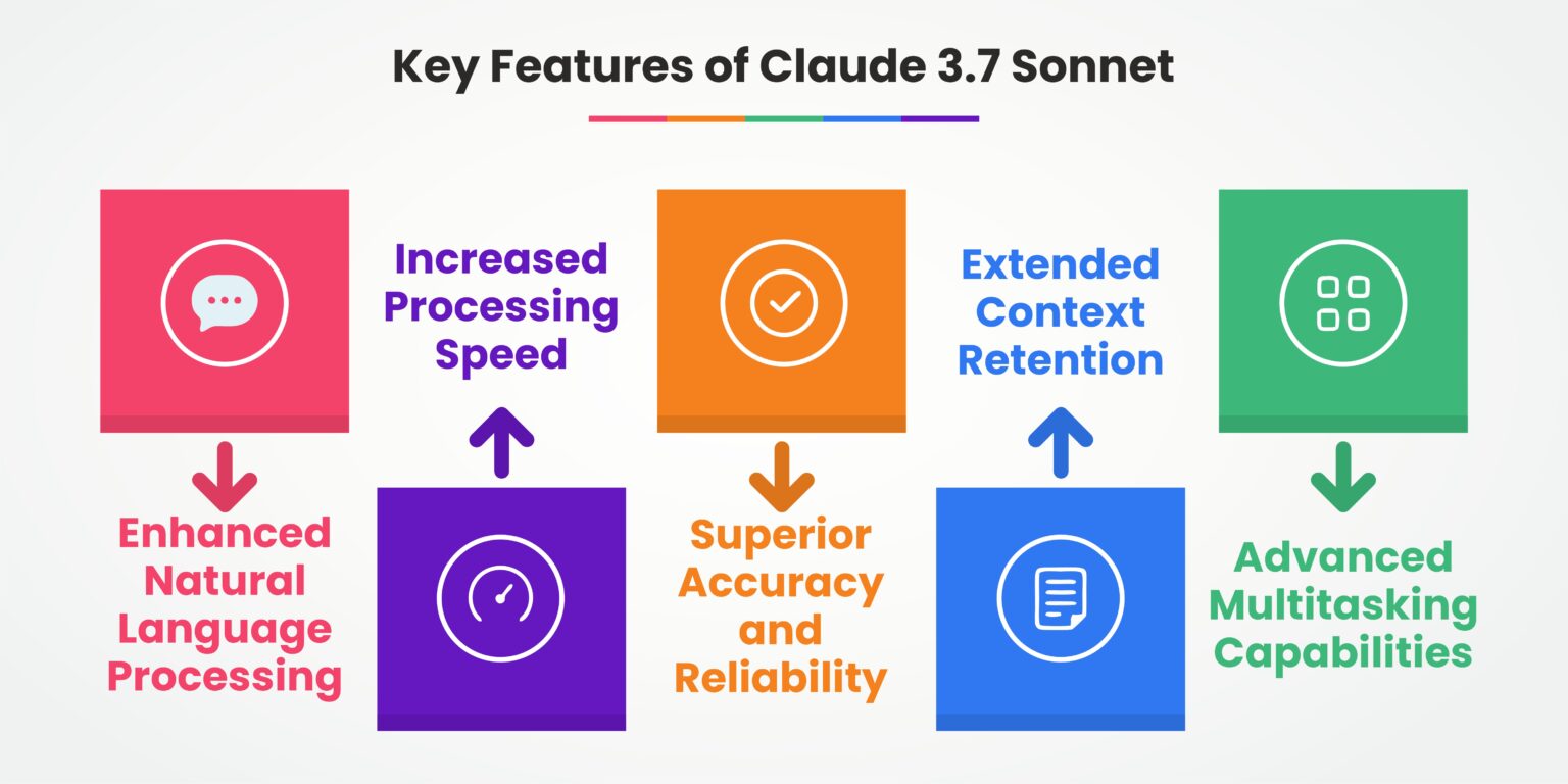 An In-depth Analysis of the Capabilities of Claude 3.7 Sonnet