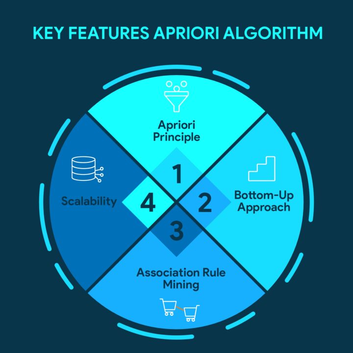 How Apriori Algorithm Uncover the Patterns in Large Datasets?