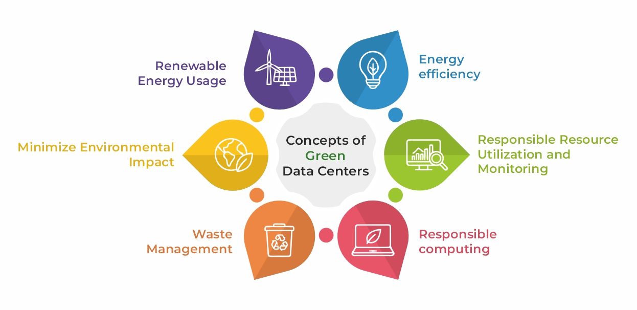 Understanding the Techniques of Sustainable Data Centers